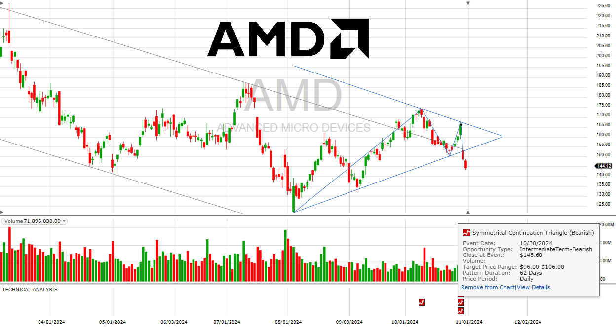 S&P 500, Dow Jones, Nasdaq Indicators