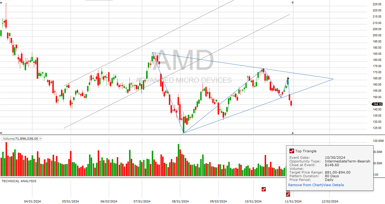 S&P 500, Dow Jones, Nasdaq Indicators